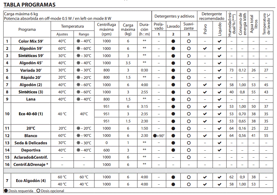 Indesit EWD 61051 W SPT N - Lavadora 6Kg 1000rpm Programa Rápido A++ · Comprar ELECTRODOMÉSTICOS ...